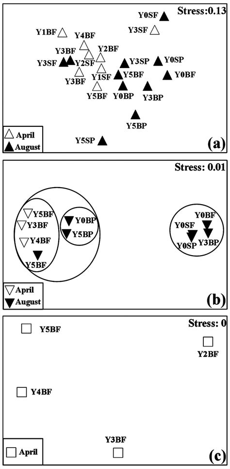 Nmds Ordination Based On Braycurtis Similarities Between β Aob Download Scientific Diagram