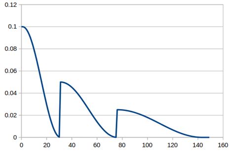 question about cosinelrscheduler · issue 353 · huggingface pytorch image models · github