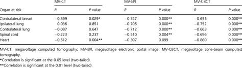 Pearson Correlation R Value And The Corresponding P Value For Primary Download Scientific