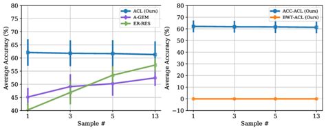 Left Comparing The Replay Buffer Effect On Acc On 20 Split