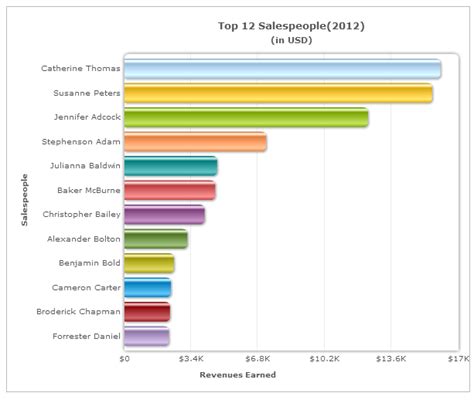 Bar Chart Vs Column Chart Which One Should You Choose