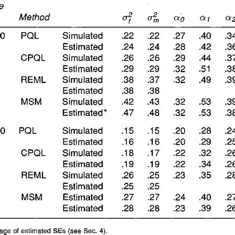 Comparison Of Four Estimators Simulated And Estimated Standard Errors Download Table