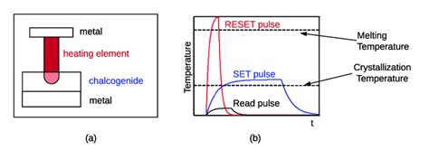 A A Phase Change Memory PCM Cell And B Temperature Needed To SET Download Scientific