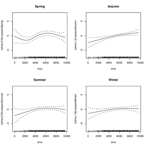 1 Illustration Of The Varying Coefficient Model Fitted To The Download Scientific Diagram