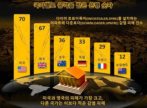 시만텍 금융기관 트로이목마 다이어 위협 경고 네이트 뉴스