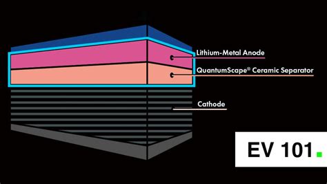 What Are Solid State Batteries