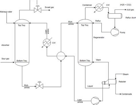 Perbedaan Process Flow Diagram Pfd Dan Piping And Instrumentation