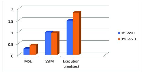 Comparison Between Iwt Svd And Dwt Svd Based On Mse Ssim And