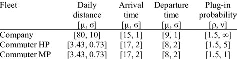 Stochastic Parameters Of Ev Fleets Download Scientific Diagram