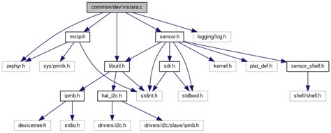 openbic common dev vistara c file reference