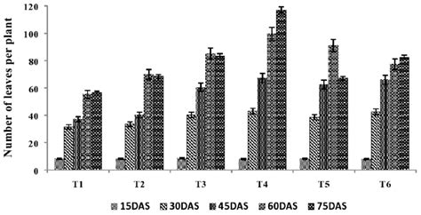 Combined Effect Of Compost Poultry Manure And Npk On Total Number Of Download Scientific