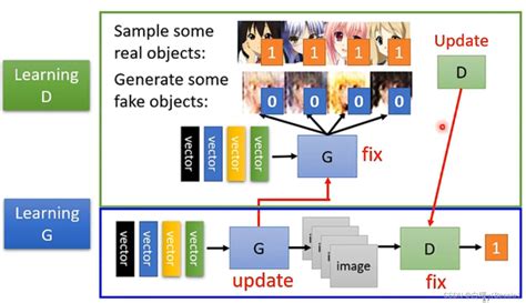 李宏毅老师深度学习视频 生成式对抗网络gan【持续更新】李宏毅 生成对抗网络 Csdn博客