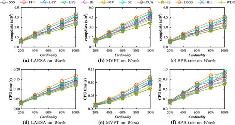 Mknnq Performance Vs Cardinality Of Dataset Download Scientific Diagram