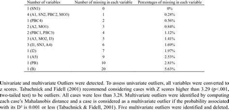 The Number Of Missing Values By Variables Download Table