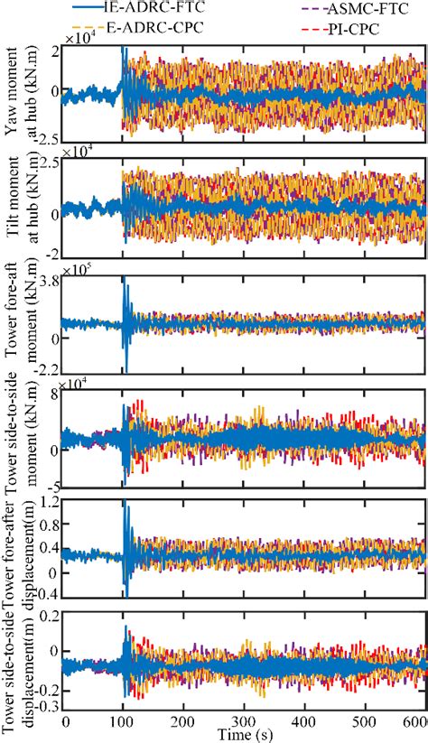 Figure 18 From Error Based Active Disturbance Rejection Power Control
