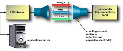 Radio Frequency Identification Device Radio Frequency Identification