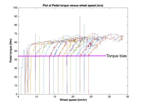 5 Plot Showing Pedal Torque In Nm Plotted Versus Wheel Speed In Kmhr