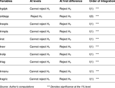 Adf Unit Root Test Results Download Table