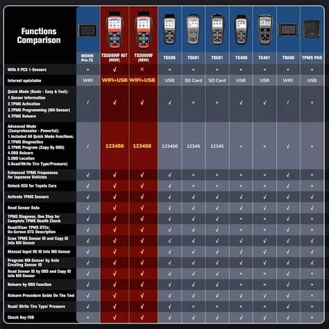 Autel MaxiTPMS TS508WF TPMS Relearn Tool TPMS Sensors Activate Reset Programming BLOG ARRSOYID