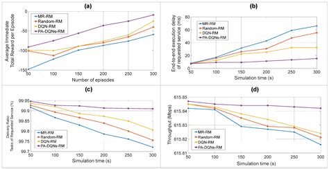 Electronics Free Full Text Priority Aware Resource Management For Adaptive Service Function