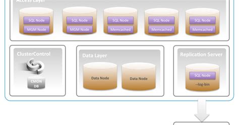 Johan Anderssons Cluster And Ha Blog Mysql Cluster To Innodb Replication Howto