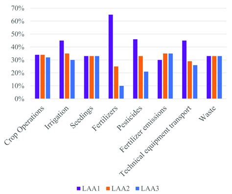 Recipe Method Results On Endpoint Impact Category Ecosystems Source