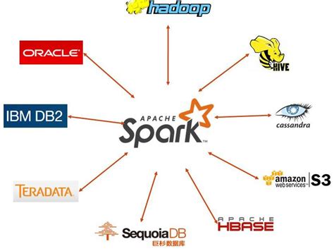 Spark作为etl工具与sequoiadb的结合应用