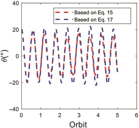 Dynamic Modeling And Analysis Of Electrodynamic Multi Tether System
