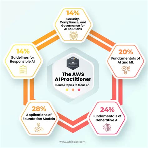 Aws Ai Practitioner New Online Course Launched