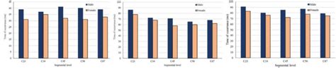 Comparison Of Male And Female Response Times Of Occurrences Of Peak Download Scientific Diagram