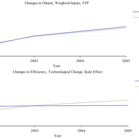 Output Growth Decomposition Download Scientific Diagram
