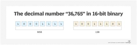 What Is The Most Significant Bit