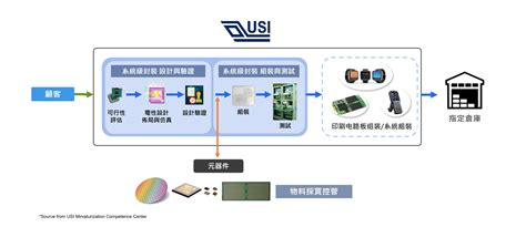 環旭電子 系統級封裝 SiP 一站式微小化解決方案