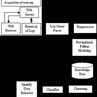 PDF Analyzing And Predicting User Behavior Pattern From Weblogs