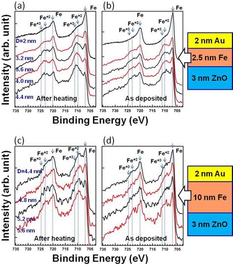 Depth Profiling Xps Of Fe Measured At The Indicated Depth Close To The Download Scientific