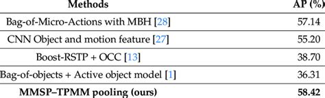 Comparative Evaluation Of Adl Dataset For Activity Classification Download Scientific Diagram