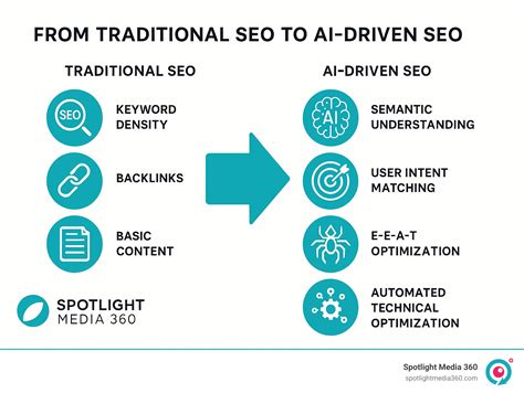 Seo Ai Optimization Master 2025