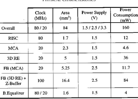 Table Ii From A 8020 Mhz 160 Mw Multimedia Processor Integrated With Embedded Dram Mpeg 4