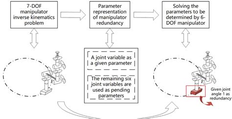 schematic diagram of the inverse kinematics of redundant