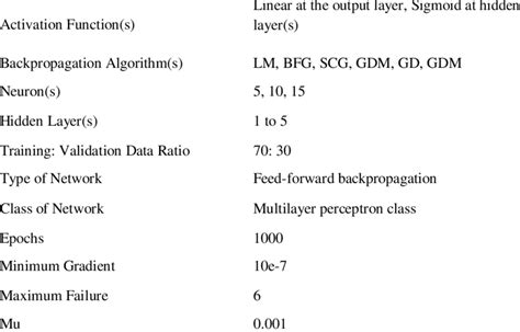 Configuration Of Artificial Neural Networks Hyperparameters Status Download Scientific Diagram