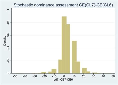 Stochastic Dominance Assessment With Value Deviations Download Scientific Diagram