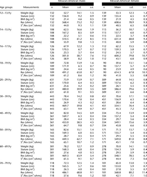 Selected Anthropometric And Impedance Measures According To Age And Sex