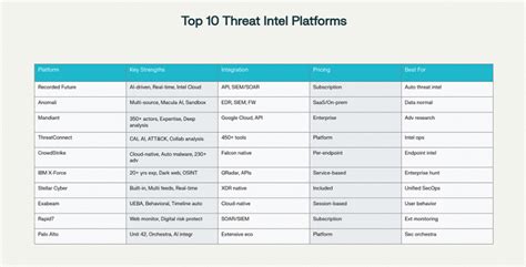 Top 10 Threat Intelligence Platforms Tip In 2025 Stellar Cyber