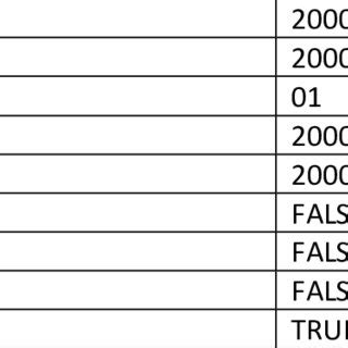 Column Names And Initial Values In The Masterdatetime Csv Dataset Download Scientific Diagram