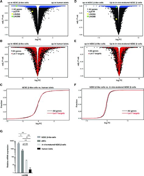 Lin28 Is Downregulated At Late Stage B Cell Maturation A Volcano Plot Download Scientific