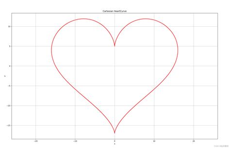 体验文心一言和科大讯飞星火ai模型生成python语言绘制笛卡尔心形线笛卡尔爱心方程 Python4行 Csdn博客
