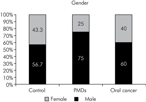 Bar Graph Showing Distribution Of Gender Among The Three Groups Download Scientific Diagram