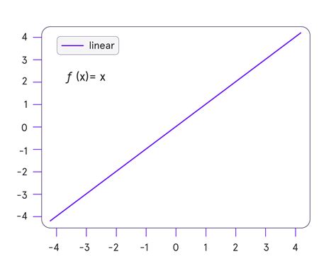 Understanding Activation Functions In Neural Networks