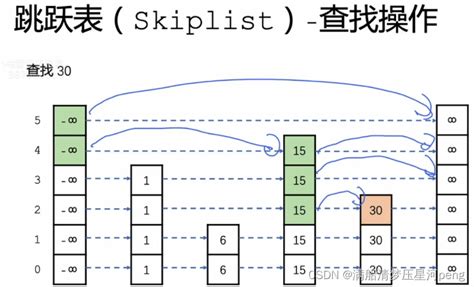 72 跳跃表(skiplist)—— C语言实现c语言跳表实现 Csdn博客 72 跳跃表(skiplist)—— C语言实现c语言跳表实现 Csdn博客