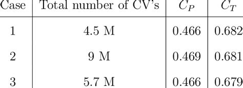 2 Power And Thrust Coefficients Predicted From Bead Method For